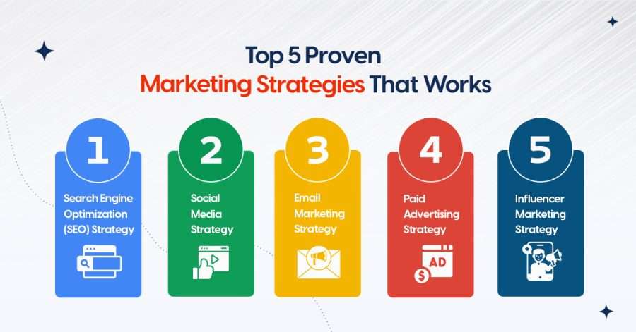 Top 5 proven marketing strategies that work (Step-by-step guide) - OrderZ