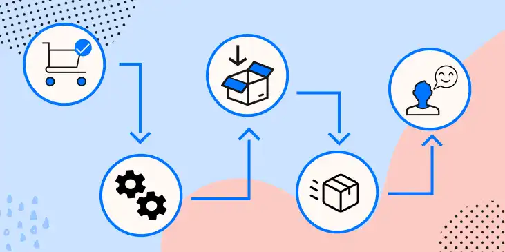 15 Workflow Automation Ideas for Ecommerce Business - OrderZ